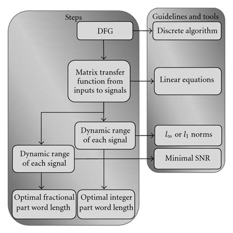 Incremental Methodology For Signal Representation Download