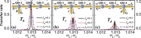 Color Online Transfer Rates Of Propagating Sps In Two Pws Junctioned