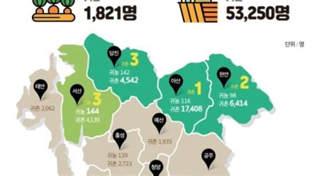 수도권 귀농·귀촌 비율 전국 1위 충남 시군별 지원책 눈길