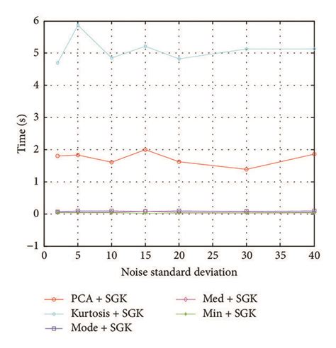 Variation Of Noise Estimation Time Download Scientific Diagram