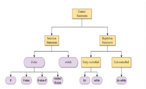 saurabh degdawala on linkedin cprogramming controlstatements