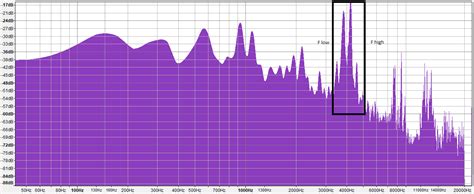 Frequency Spectrum Determining Statistically The Bandwidth Of A