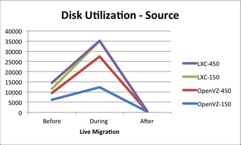 disk utilization at source for lxc and openvz download scientific diagram