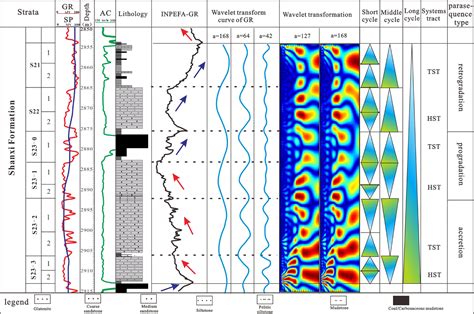 Application Of The Wavelet Transform And Inpefa In Sequence Stratigraphy Acs Omega