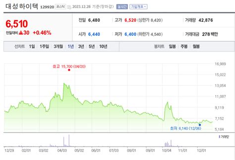 대성하이텍 주가와 2024 전망