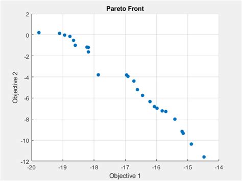 effects of multiobjective genetic algorithm options matlab and simulink