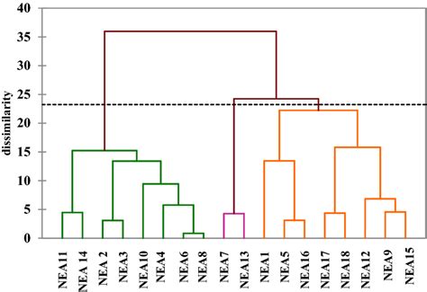 Dendrogram Of The Ascendant Hierarchical Classification Cah Cowpea