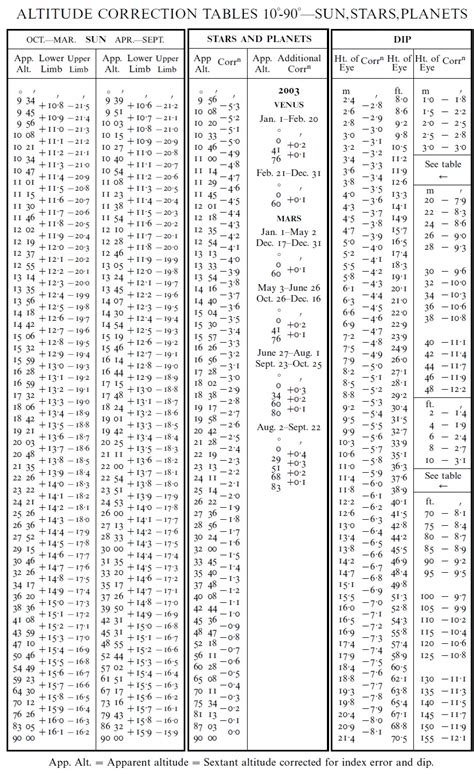 Celestial Navigation Sextant Angle Corrections Astrolabe Sailing