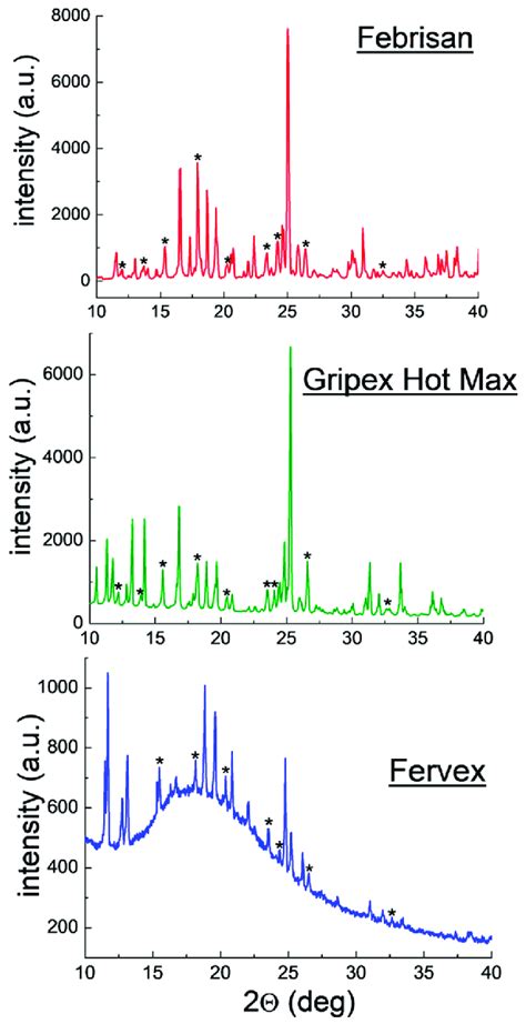 Diffraction Patterns For The Drugs Febrisan Gripex Hot Max And Fervex Download Scientific