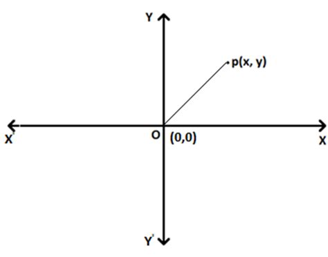 Polar Representation Of Complex Number On A Argand Plane