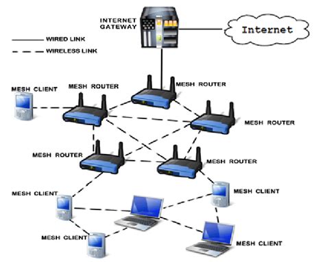 Hybrid Wireless Mesh Network Download Scientific Diagram