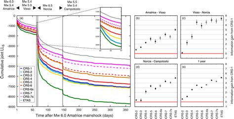 cumulative spatial joint log‐likelihood jlls versus time and t test