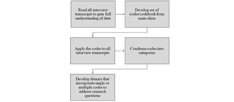 Inductive Thematic Analysis Process Download Scientific Diagram