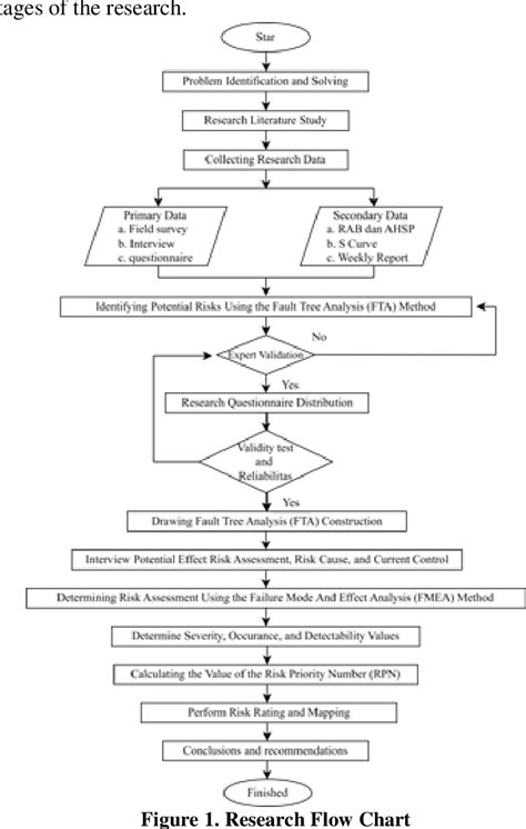 Figure 1 From Project Delay Analysis Using Fault Tree Analysis Fta