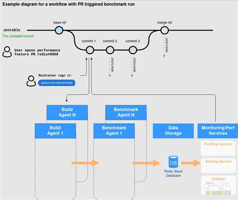 Introducing The Redisintel Benchmarks For Performance Testing
