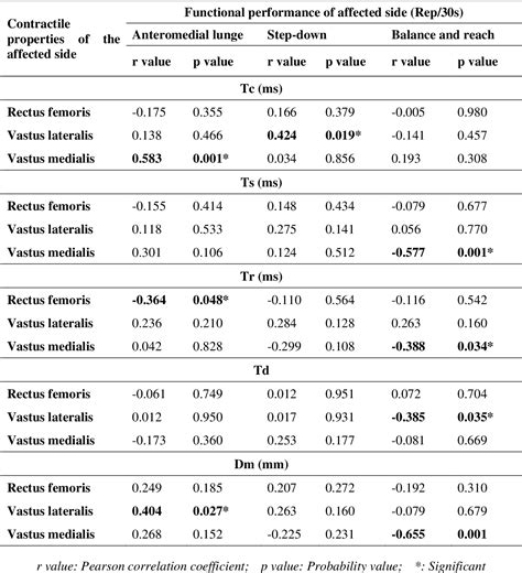 Table 2 From Correlation Between Contractile Properties Of Quadriceps