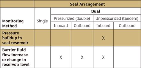 Air Pockets In A Piping System Sealing Device Basics Rotary Pumping System Leakage Pumps