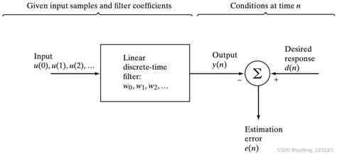 维纳滤波器小结 Csdn博客