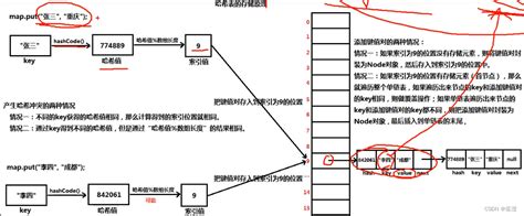 关于java中hashmap中的put和get方法的底层逻辑原理简单理解map Put和get原理 Csdn博客