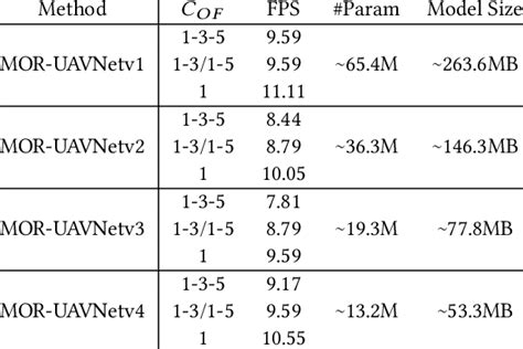Inference Speed Number Of Parameters And Model Size Comparison Of The