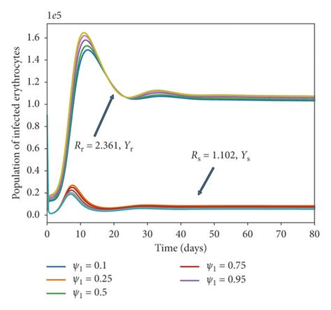 The Effect Of Varying The Efficacy Of Antimalarial Drug Used ωs And The Download Scientific
