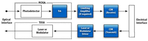 Overview Of The Development Of Fiber Optic Transceivers Fibermall
