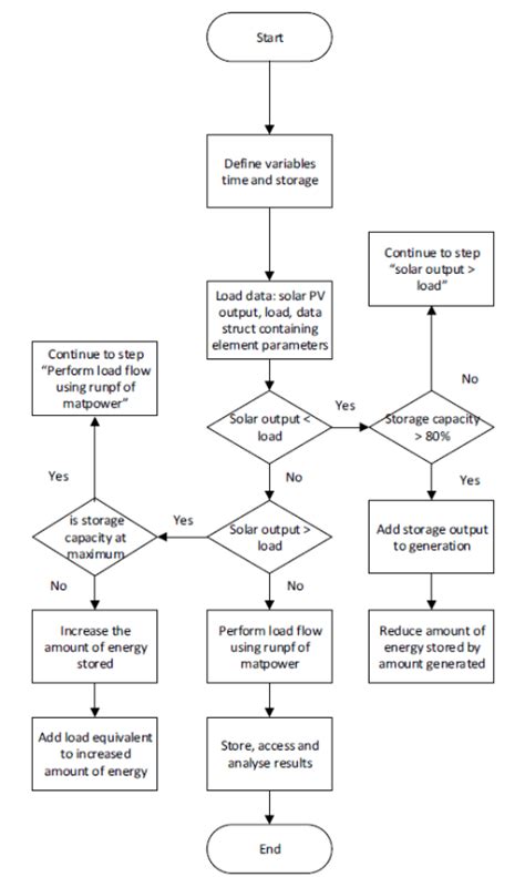 Load Flow Analysis In Local Microgrid With Storage Power Quality Blog