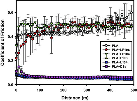 Variation Of Coefficients Of Friction With Sliding Distance For Pla And Download Scientific