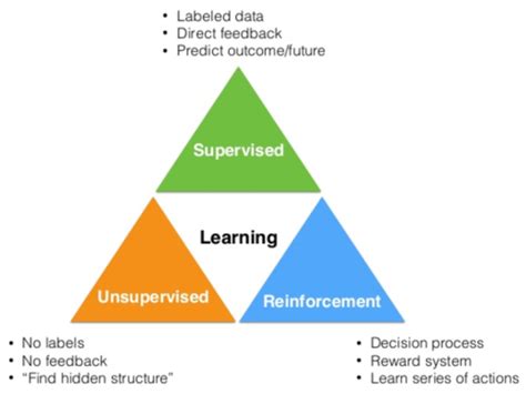 Machine Learning Compare Supervised Learning Vs Unsupervised Learning