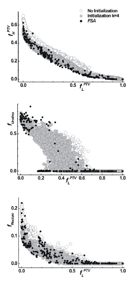 Three Two Dimensional Projections Of Non Dominated Solutions Obtained