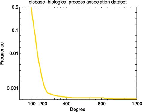 Degree Distribution Of Disease Node In The Small Similarity Network