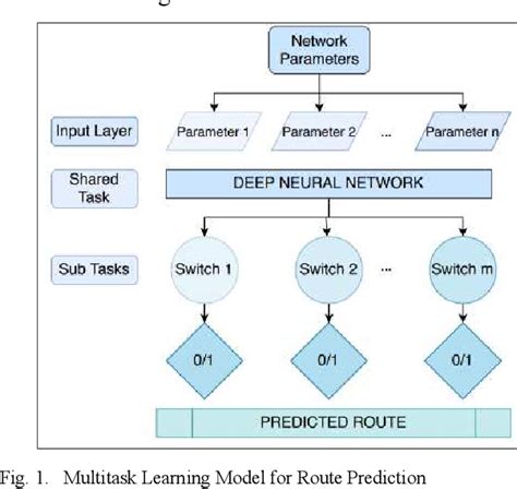 Figure From Network Routing In SDNs Using Topology Based Multitask Neural Modelling Semantic