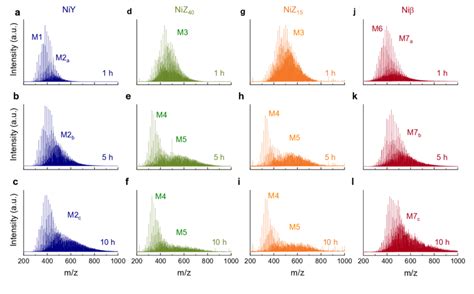 Ldi Ft Icr Ms Spectra For The Deactivated A C Niy D F Niz 40 Download Scientific Diagram