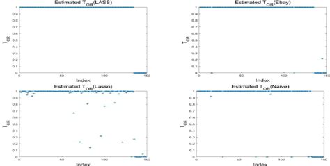 Figure 4 From A Locally Adaptive Shrinkage Approach To False Selection