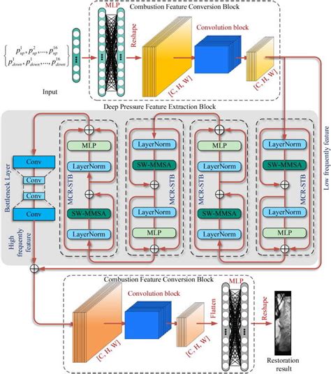 The Multi Level Connected Shifted Window Transformer Structure Download Scientific Diagram