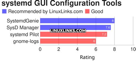 4 Useful Free And Open Source Systemd Gui Configuration Tools Linuxlinks