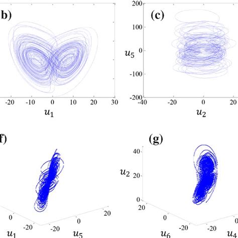 chaotic track of the hyperchaotic complex lü system download