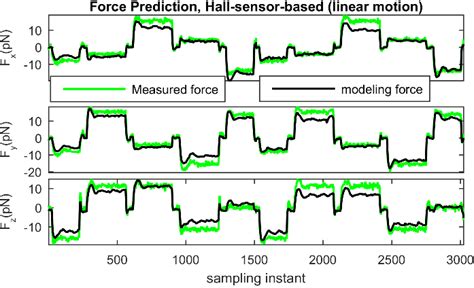 42 Force Prediction Of Hall Sensor Based Force Model Without Using