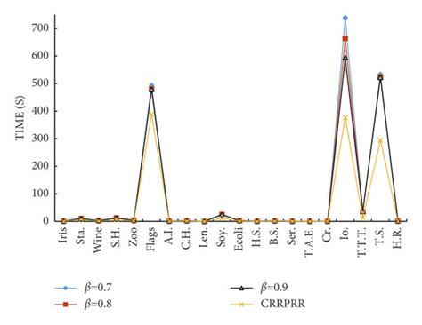 Comparison Of Runtime In Seconds Download Scientific Diagram