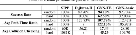 Table 10 From Learning Based Motion Planning In Dynamic Environments