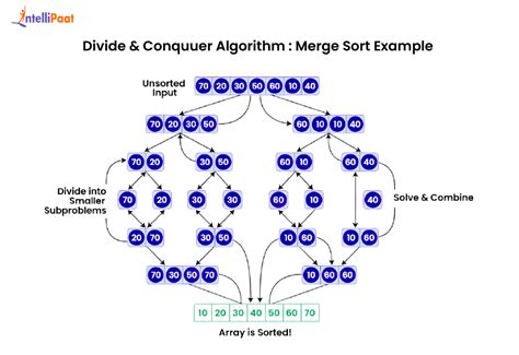 Divide And Conquer Algorithm Explained With Examples