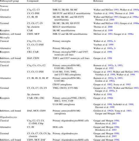a wide variety of complement components are synthesized by cells of the