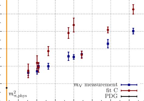 Comparison Between The Smaller Mass Parameter From Fit Ansatz C And The
