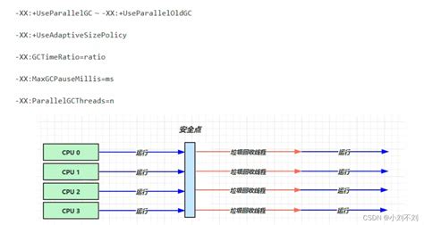 java垃圾回收器策略：串行与并行模式对比 csdn博客