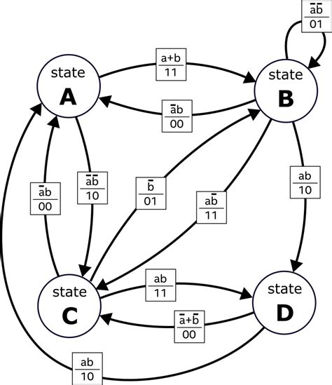 1466 Finite State Machine