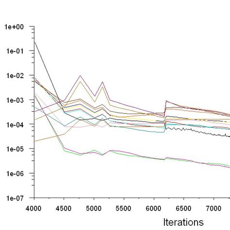 Plot Of Residual Proceeding With Iteration For Simulation In FLUENT Download Scientific