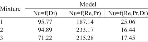 Relative Error E For Different Models Download Table