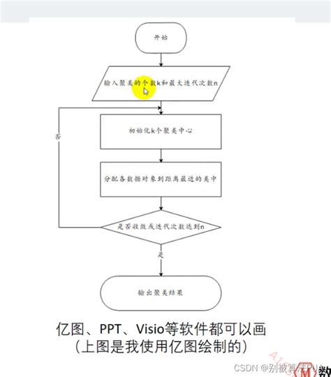 清风数学建模笔记 聚类算法k Maens Csdn博客