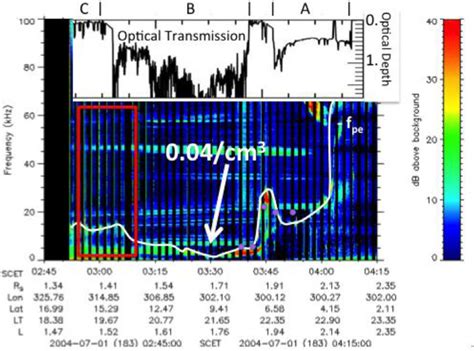 A Frequency Versus Time Radio Spectrogram Showing The Plasma Emissions
