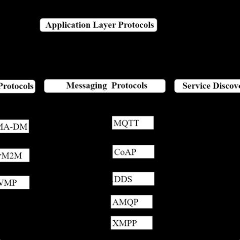 Taxonomy Of Application Protocols For Iot A Messaging Protocol It Is